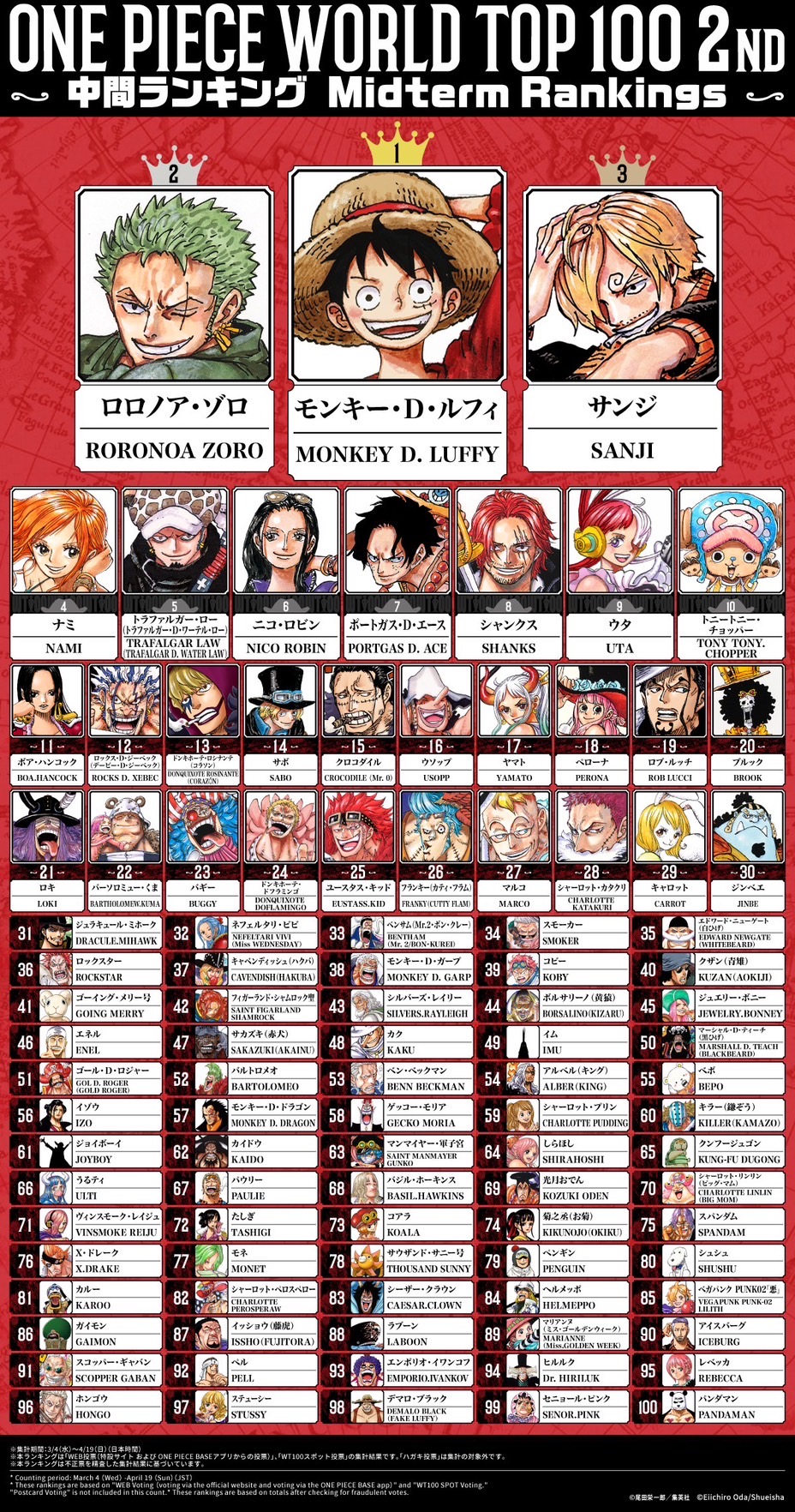WT100 ONE PIECE Global Popularity Poll: Midterm Ranking Announced ...